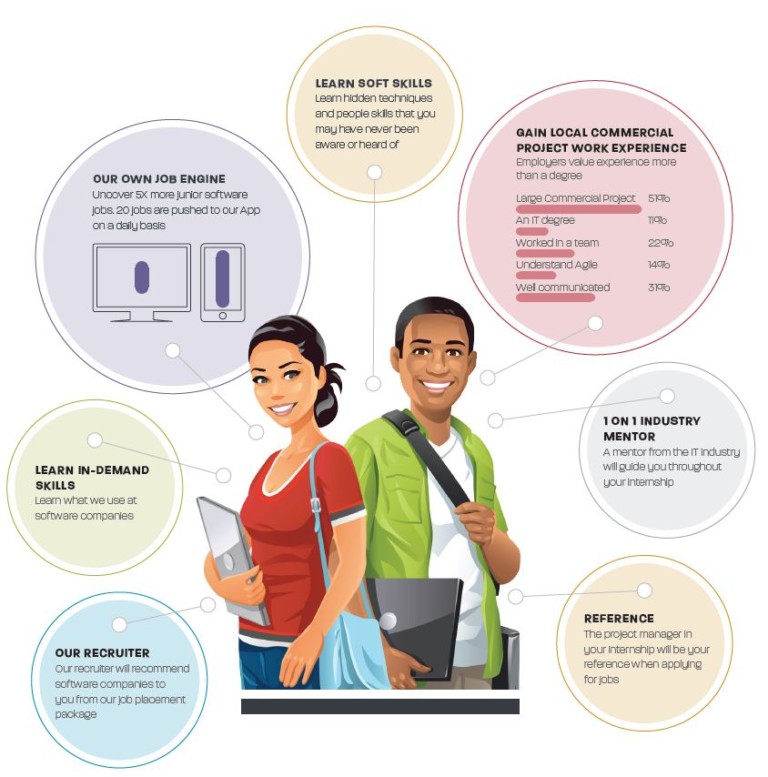 Industry Oriented Software Programmes & Bootcamp